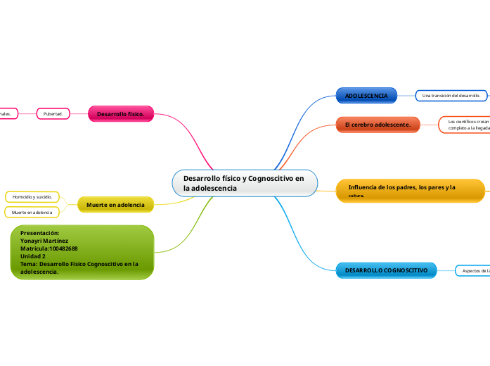 Desarrollo físico y Cognitivo de la adoles...- Mind Map